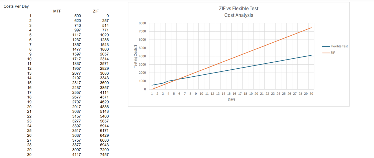 Comprehensive cost analysis of Flexible Test FFC Fixtures | Flexible Test
